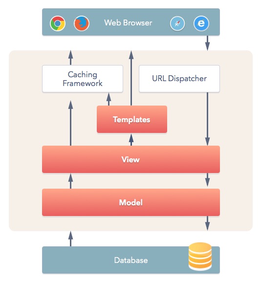 第三章：建立第一個 Django App · GitBook